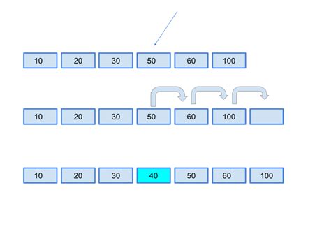 Insertion In Array Data Structures