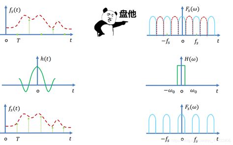 数字信号处理基础 插值、抽取滤波器 cic hb csdn博客