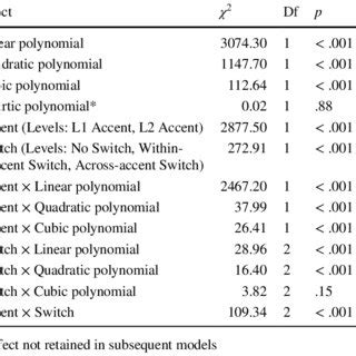 Log Likelihood Model Comparisons For Growth Curve Analysis Of Experiment Download Scientific
