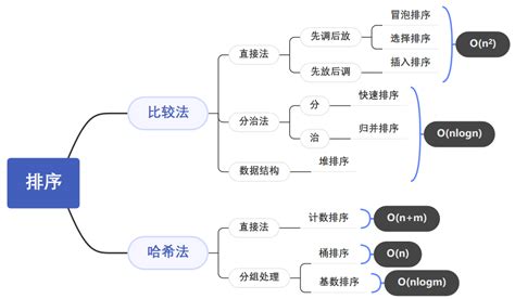 算法竞赛进阶指南读书笔记——0x05排序 ′ 注注 csdn博客