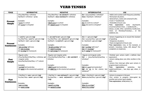 Verb Tenses Chart Tabla Verbos Verb Tenses Tense Affirmative Negative Interrogative Use