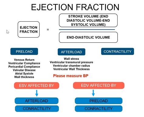 Ejection Fraction The Treatment Of Heart Failure With Reduced Ejection