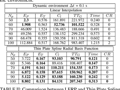 Table Ii From Towards Autonomous Robot Navigation In Human Populated