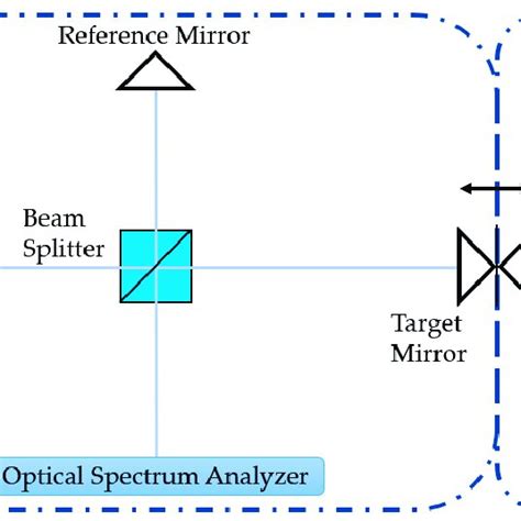 A Schematic To Show The Dispersive Interferometry Experiment Setup Download Scientific Diagram
