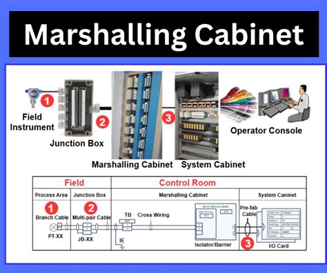 Marshalling Cabinet Definition Types Applications