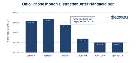 Ohio Handheld Ban Has Reduced Distracted Driving By Over 8 Cambridge