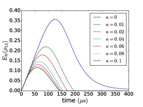 Logarithmic Negativity Of The Two Mode Gaussian State During The Download Scientific Diagram