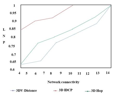 comparison of localized node proportion lnp download scientific diagram