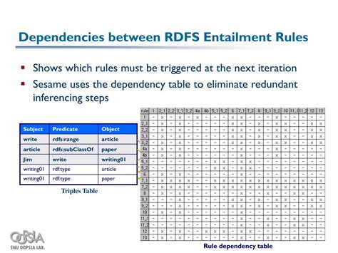 ppt an optimization technique for rdfs inference using the