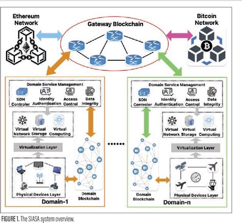 Figure 1 From A Secure Interconnected Autonomous System Architecture For Multi Domain Iot