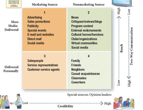 Buyer Behavior Mkt 657 Exam 2 Ch 11 Flashcards Quizlet
