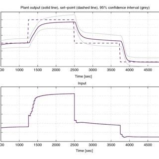 Response Of Gaussian Process Model Based Control With Soft