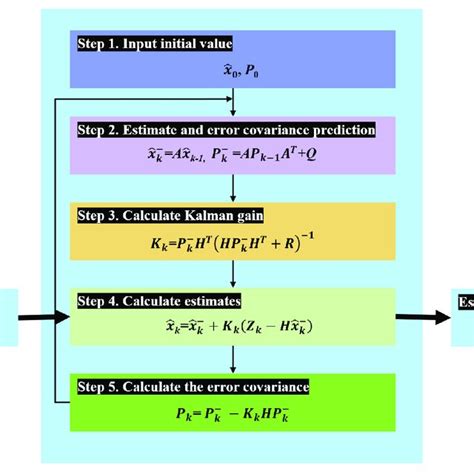 Flow Chart Of Vehicle Detection Step Based On Yolo V4 The Processing