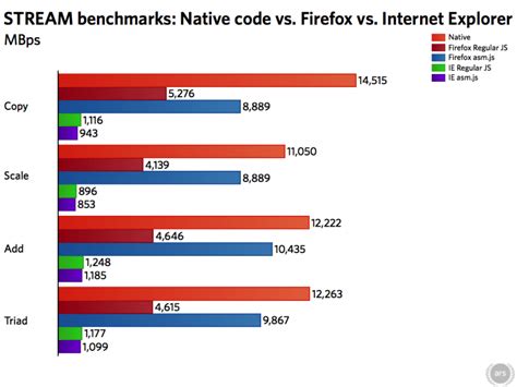 asm js 架構與 Emscripten 編譯器Mozilla 在網頁上發展出接近原生Native程式效能的 JavaScript 程式三 G T Wang
