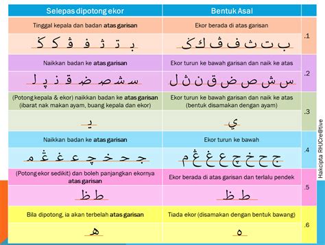 PDPC PENDIDIKAN ISLAM SEKOLAH RENDAH TUTORIAL MENYAMBUNG HURUF KAEDAH