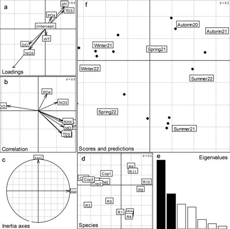 a canonical correspondence analysis cca ordination plot for seasonal