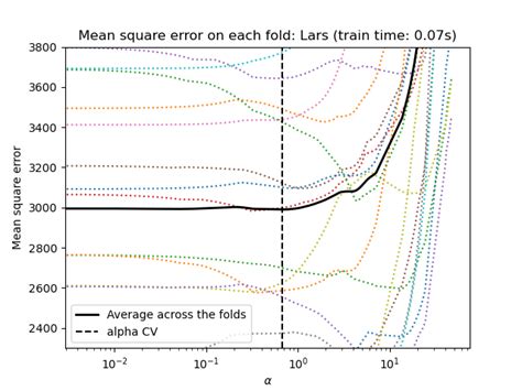 Lasso Model Selection Aic Bic Cross Validation — Scikit Learn 113