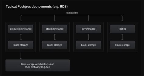 6 Tips To Optimize Storage Costs For Your Postgres Databases Neon