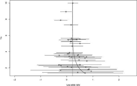 Figure 1 From Simulation Based Sensitivity Analysis For Non Ignorably
