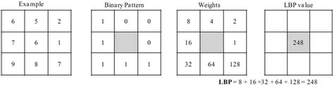 Lbp Calculation For 3×3 Pattern Download Scientific Diagram
