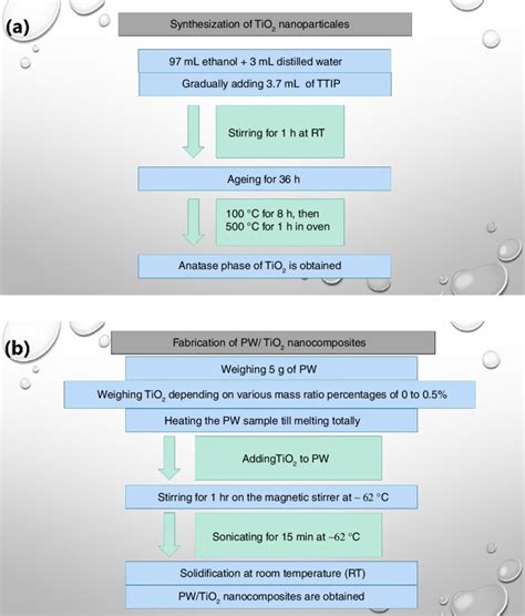 A The Schematic Diagram For The Synthesization Process Of Tio 2 Nps B