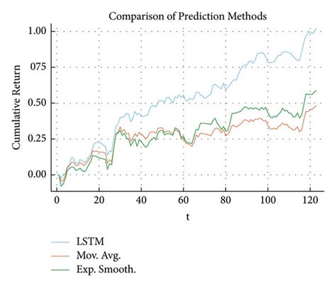 Pilot Test For Prediction Methods Download Scientific Diagram