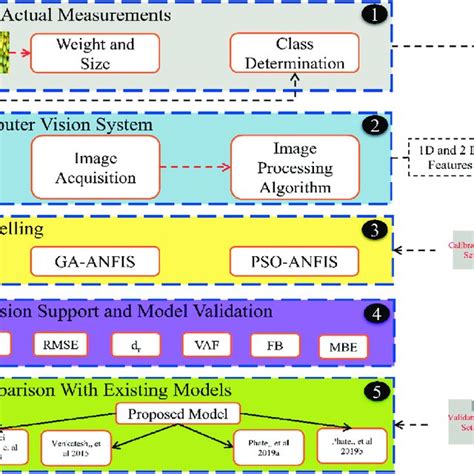 Methodology Adopted For Calibration And Validation Of The Models Download Scientific Diagram