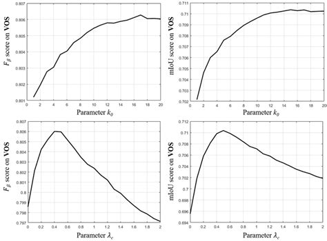 Influence Of Parameters K 0 And λ C On Our Approach Download
