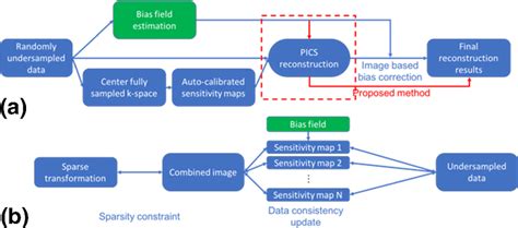 Parallel Imaging And Compressed Sensing Pics Reconstruction Workflow Download Scientific