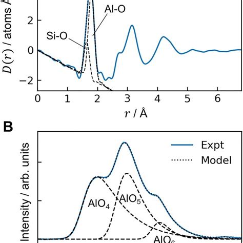 Phase Separation In Mullite Composition Glass A X Ray Scattering