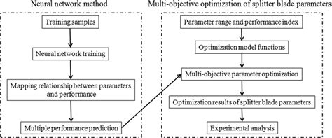 Parameter Optimization Process Of Splitter Blades Download Scientific Diagram