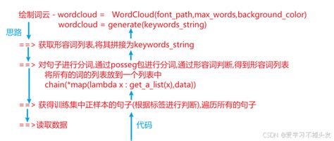 【自然语言处理文本预处理 04】：文本数据分析 Csdn博客
