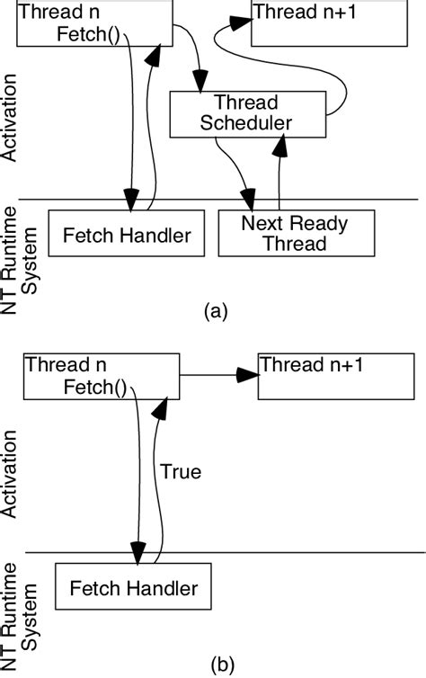 split phase caching fetch call a normal and b optimized download