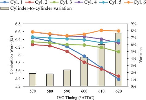 Cylinder Specific Work Output During The Combustion Stroke And