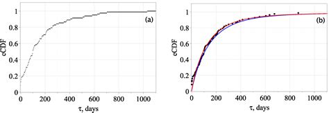 Fractal Fract Free Full Text Fractional Criticality Theory And Its Application In Seismology