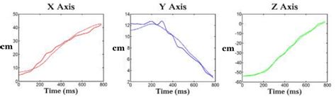 20 Emg Based Human End Effector Wrist Position Estimation Using A Download Scientific