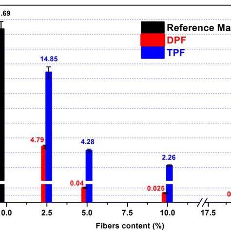 Water Absorption Of Dpf A And Tpf B Composites Download