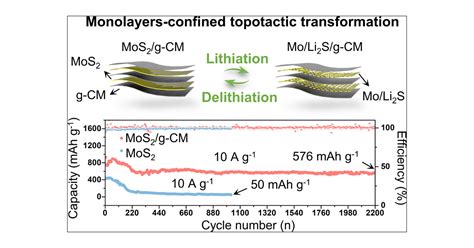 Reconstructable Carbon Monolayer Mos2 Intercalated Heterostructure