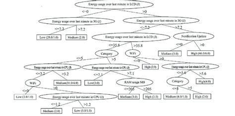 j48 decision tree classifier download scientific diagram