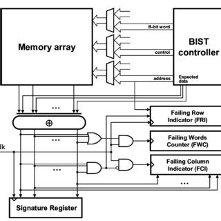 Memory Test And Diagnostic Environment Download Scientific Diagram