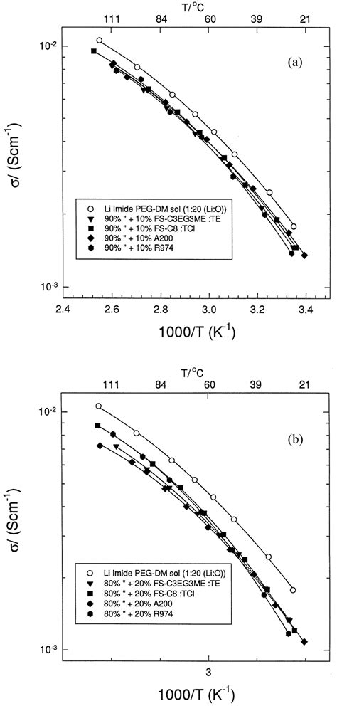 Effect Of Fumed Silica Surface Chemistry On Conductivity Download