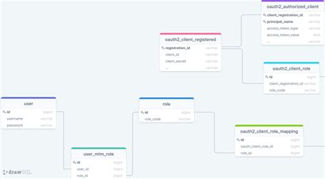 Spring Security And Openid Connect Dev Community