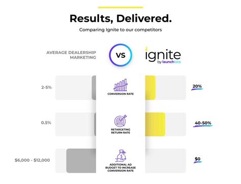 Launch Labs On Linkedin Launchlabs Ignite Igniteplatform Automotivemarketing