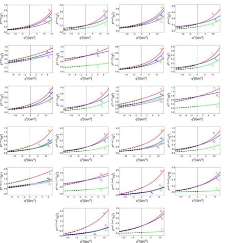 The Q 2 Dependence Of Form Factors Of B → Q S C Induced B → A 2 Download Scientific