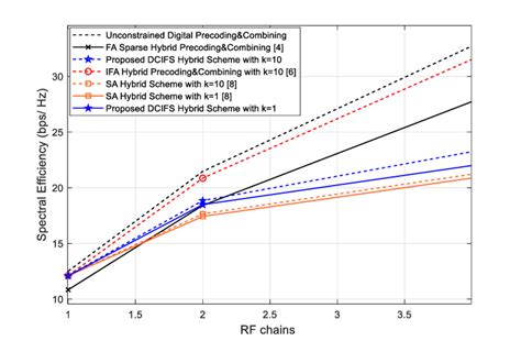 Average Spectral Efficiency Achieved By The Proposed Dcifs Hybrid