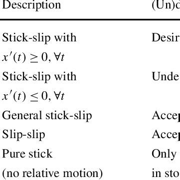 Table Showing Possible Types Of Steady State Responses Download Table