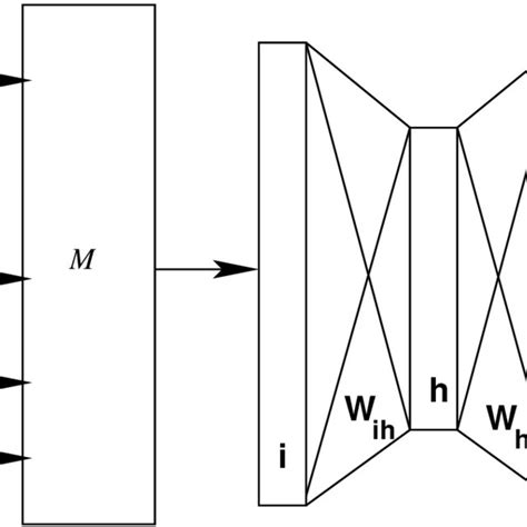 3 Architecture Of First Pass Supervised Classifier Mlp For Lexicon