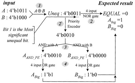 numerical example of 4 b priority encoding based comparison download
