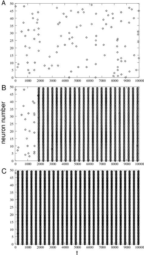 Raster Plots Of Simulations Of 50 Rif Neurons For Different Coupling