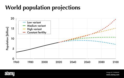 Different Predictions For The Evolution Of The World Population In The
